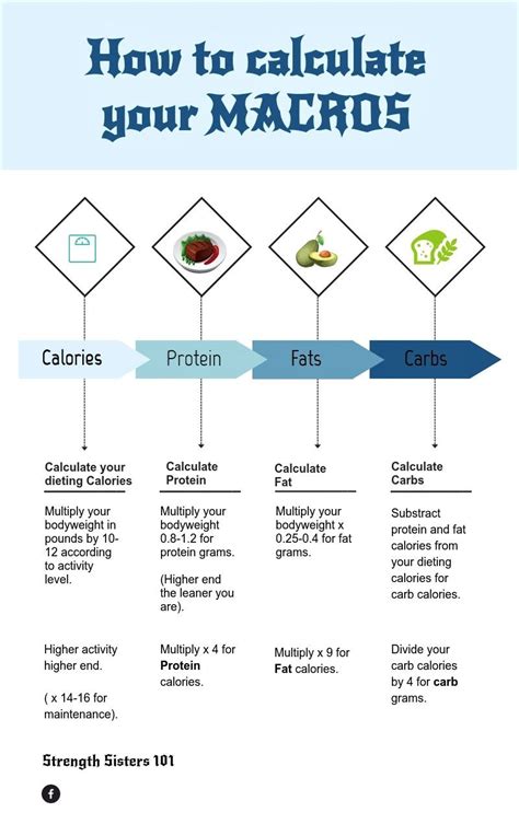 How To Calculate Your Macronutrients Body Weight Weight Lifting Macro Calories Macronutrients