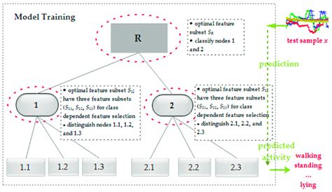 The Proposed Hierarchical Activity Recognition Framework With Feature