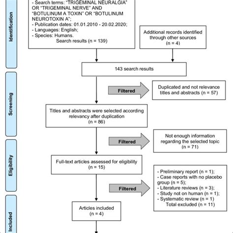 PICO Framework Of The Framed Clinical Question Download Scientific Diagram