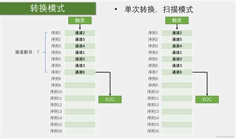 stm32adc原理与四种转换模式详解 csdn博客