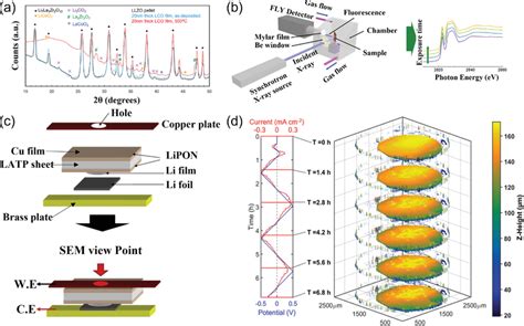 Advanced Synchrotronin Situ Characterization A In‐situ Xrd To Detect Download Scientific