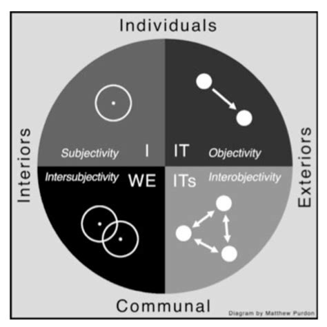 The Four Quadrants Of Identity And Meaning In Aqal Theory Source