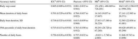 Summary Of Results From The Characterization Of Accuracy Of The Download Scientific Diagram