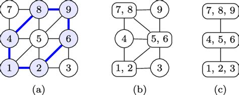 7 A Nonchordal Sparsity Graph Of The 9 × 9 Matrix í µí± In Remark