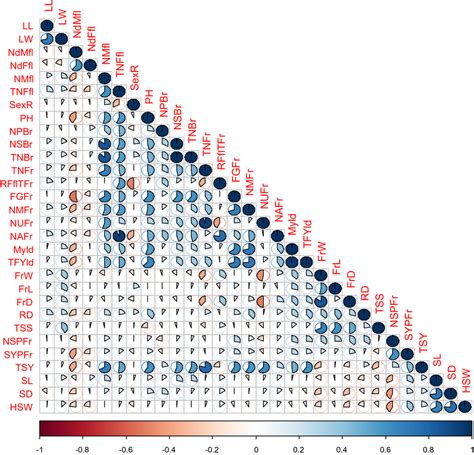 Pearson Correlation Coefficients Showing Associations Of Quantitative