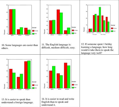 Figure 1 From Exploring The Gender Effect On Efl Learners Beliefs About Language Learning