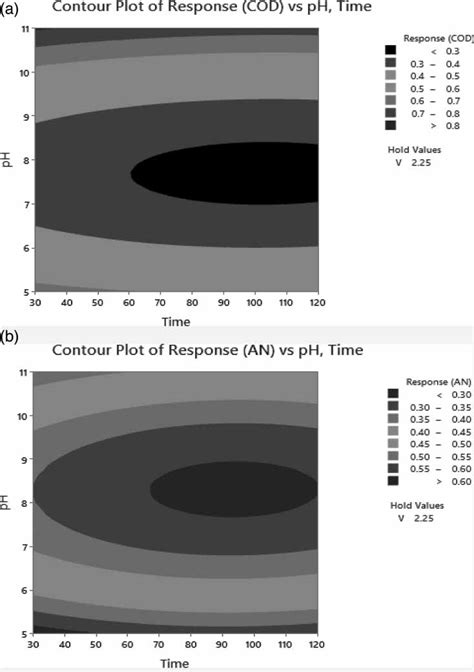 A Fraction Remaining For Cod At Different Ph And Time Interval Download Scientific Diagram