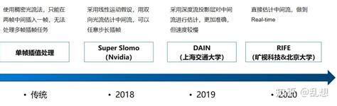 毕业设计——基于光流补偿的视频插帧方法研究与实现(四)(插帧方法发展历程) 知乎 毕业设计——基于光流补偿的视频插帧方法研究与实现(四)(插帧方法发展历程) 知乎