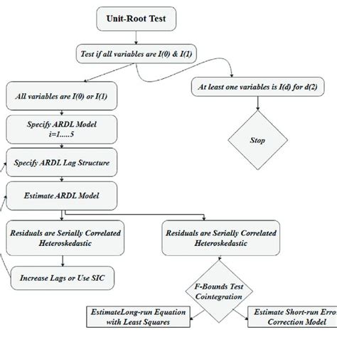 Flowchart Of The Econometric Methodology Download Scientific Diagram