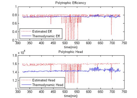 Thermodynamic And Estimated Polytropic Efficiency And Head Download Scientific Diagram