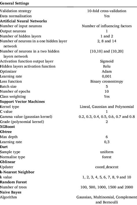 Summary Table Of The Models Parameter Values Used In The Grid Search