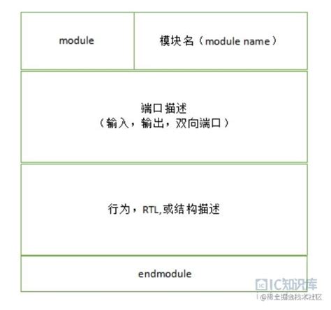 Verilog Module With Ports Moment For Technology