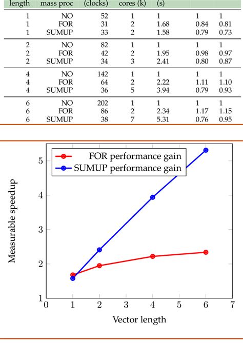 Diagram Showing Data From Table 1 The Measurable Speedup For Two Download Scientific Diagram