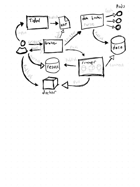 Architecture Of Tidal Citizen Centric Data Platform Pdf