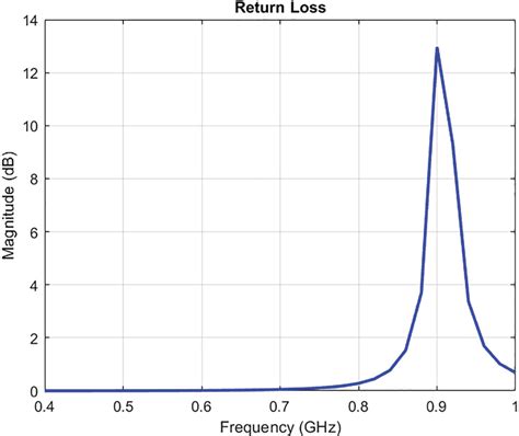 Return Loss For Four Iterations Download Scientific Diagram