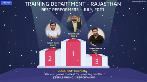 Prashant Choudhary On Linkedin Vivorajasthan Kudos Success