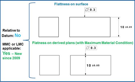 Flatness And Parallelism
