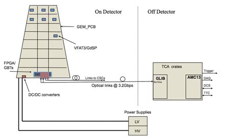 Schematic Overview Of The On And Off Detector Electronics For The Gem