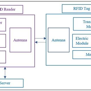 Architecture Of RFID System Download Scientific Diagram