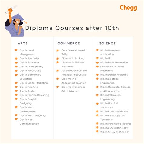 Best Diploma Courses After 10th For Every Stream In 2025
