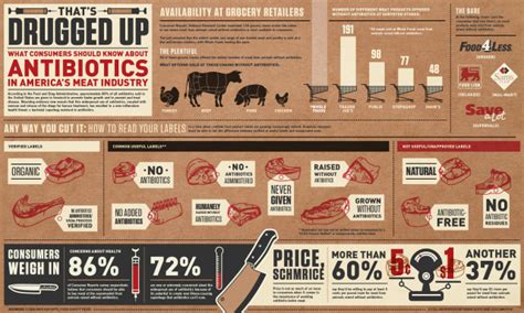 Infographic How Do You Know If Antibiotics Are In Your Meat Column