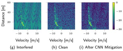 Fpga Implementation Of A Neural Network For Radar Interference