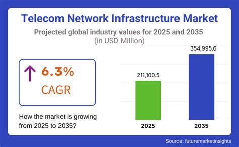 Telecom Network Infrastructure Market Size And Share 2025 2035