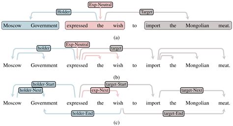 논문 리뷰 Revisiting Structured Sentiment Analysis As Latent Dependency