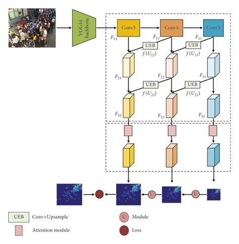 The Architecture Of A Multi Scale Guided Attention Network Different