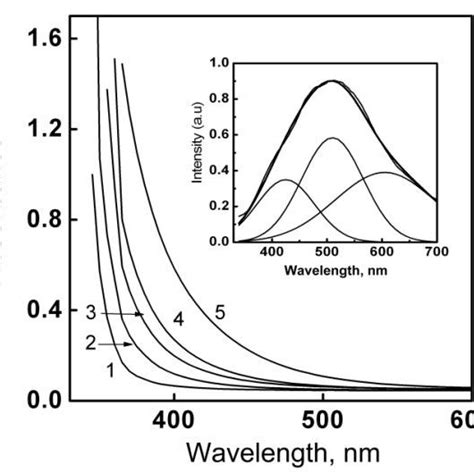 Absorption spectra of the СеО2 TiO2 doped glasses with different Download Scientific Diagram