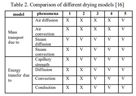 comparison of different drying models [16] download table