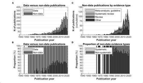 Data Vs Non Data Publications Excluding Uninformative Publication Download Scientific