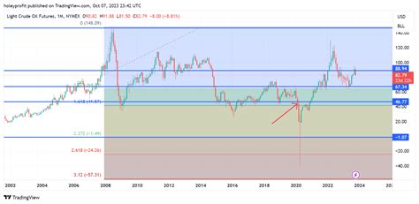 TA Patterns And Levels On Oil By HoleyProfit