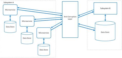 kapil uthra on linkedin 🚀 cloud design patterns anti corruption