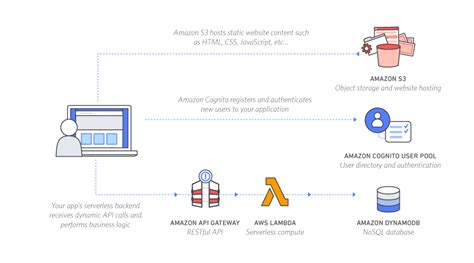 The Best Aws Projects For Beginners Enhance Your Skills And Portfolio