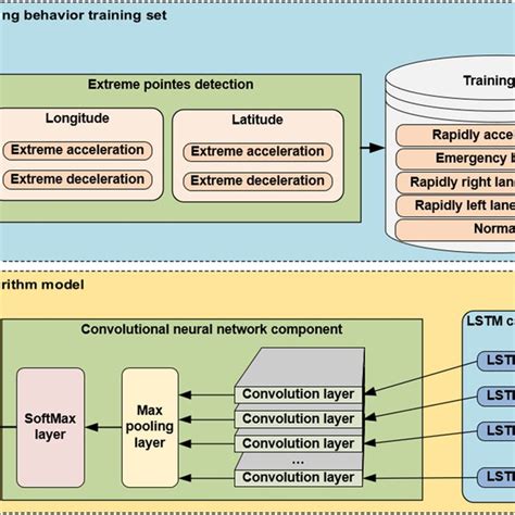 Four Types Of Abnormal Driving Behaviours A Rapid Acceleration B
