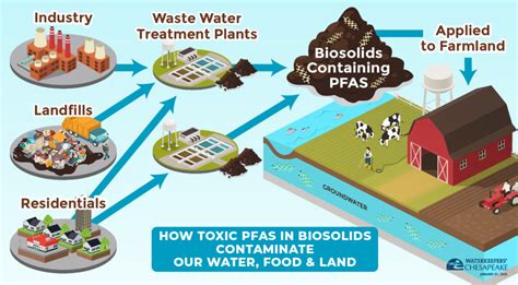 Pfas And Sewage Sludge What Farmers Need To Know Potomac Riverkeeper Network