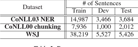 Table 2 From Empower Sequence Labeling With Task Aware Neural Language