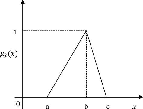 Figure 1 From A Thermodynamical Approach Towards Multi Criteria