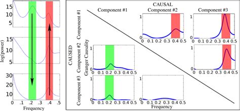 The Causality Of The Example Multivariate Time Series Frequency By Download Scientific Diagram