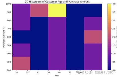 一图胜千言！10个python可视化案例实操！python能画哪些有趣的图 Csdn博客