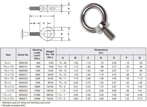 Eye Bolt Size Chart
