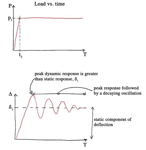 understanding structural dynamics and inertia