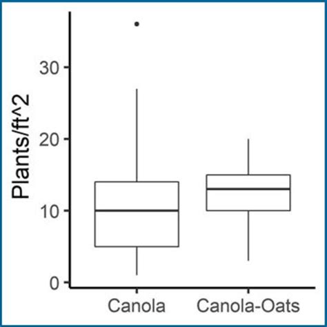 Box Plot Showing The Variability And Median Stand Counts In Canola In A