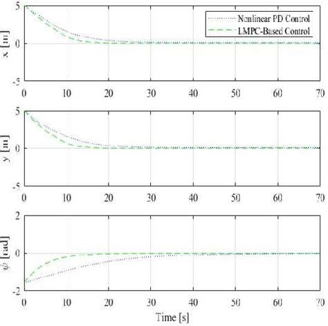 Figure From Utilizing Lyapunov Based Model Predictive Control To Achieve Dynamic Positioning