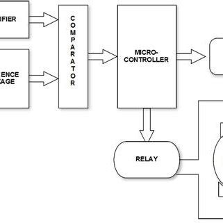 Block Diagram Of Model Design Download Scientific Diagram