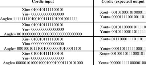 The Output Of Cordic Algorithm Expected Download Scientific Diagram
