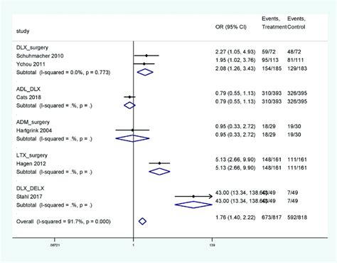 Pairwise Meta Analysis For The Ro Resection Rate Download