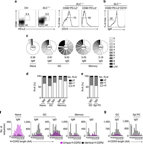 Selection Thresholds Based On A Prototypic Ana H Cdr3 Ab Flow Download Scientific Diagram