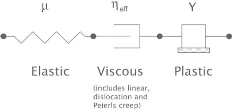 Schematic Illustration Of The Maxwell Elasto‐visco‐plastic Rheology Download Scientific Diagram